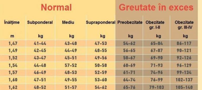 Cum să afli greutatea ideală pentru înălțimea ta: Ghidul complet - ea.md